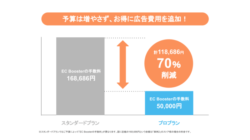 売上2倍・ROAS4倍・広告費用70％削減など！EC Boosterの「Google動的検索広告」活用事例をご紹介 | EC Booster ラボ