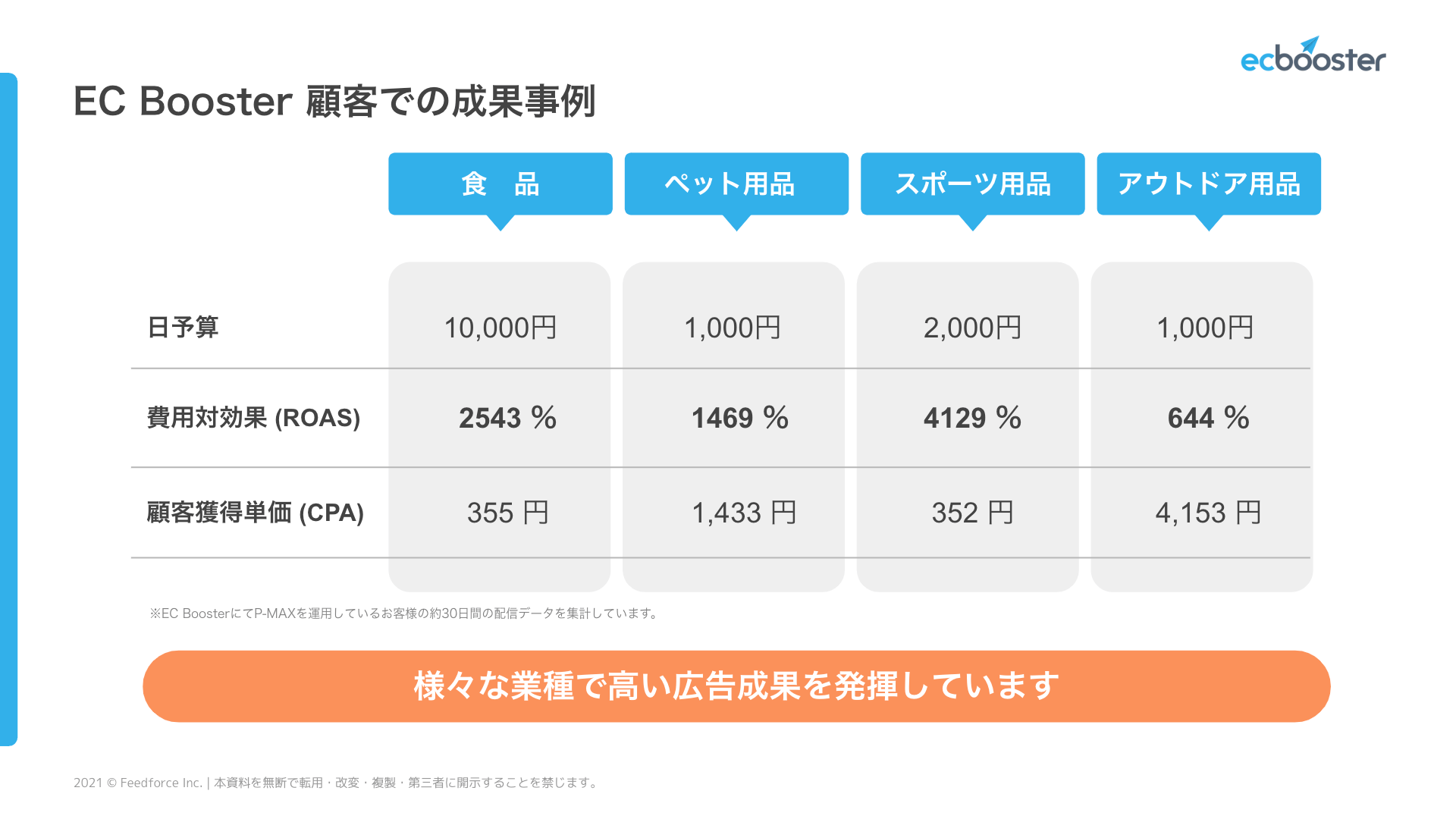 EC事業者必見！今話題のGoogle P-MAXキャンペーンとは？基礎・成果事例をご紹介 | EC Booster ラボ